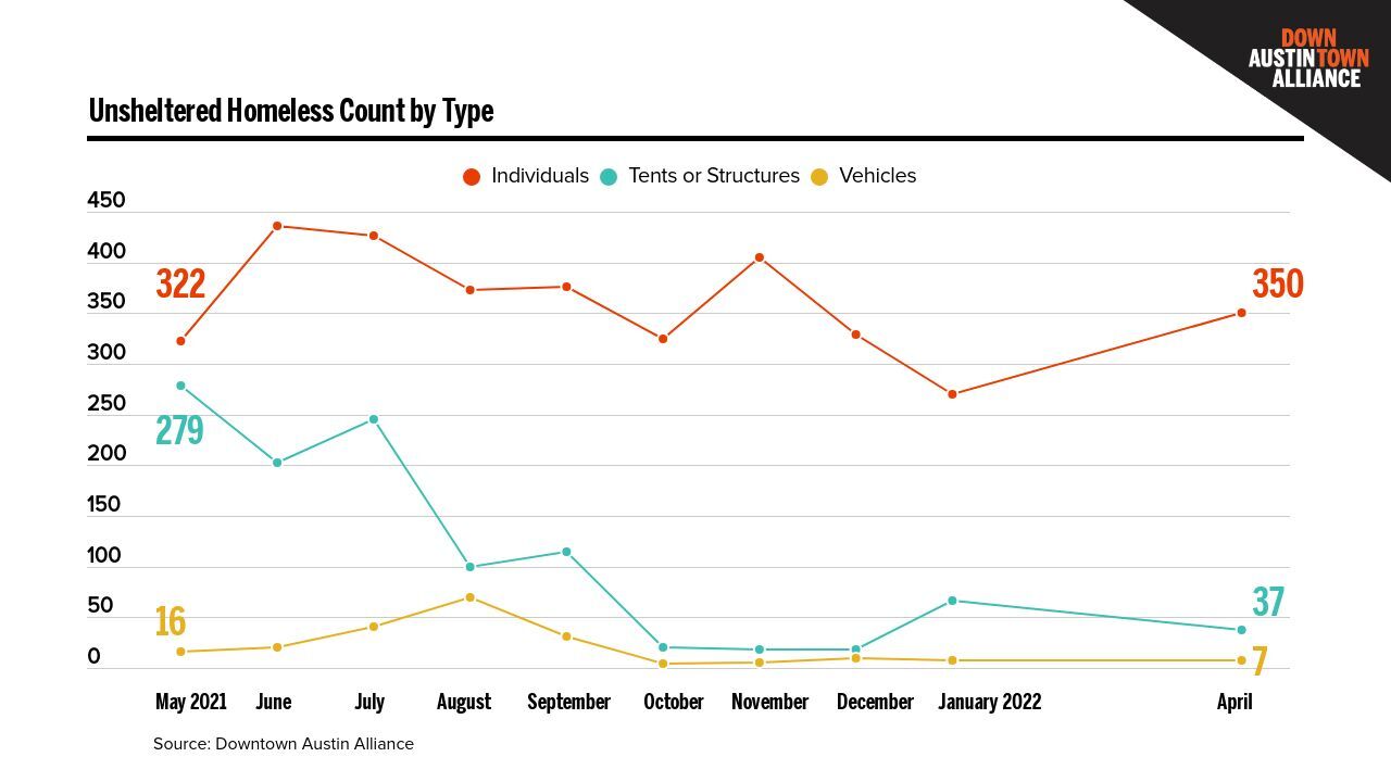 Addressing Unsheltered Homelessness | Downtown Austin Alliance