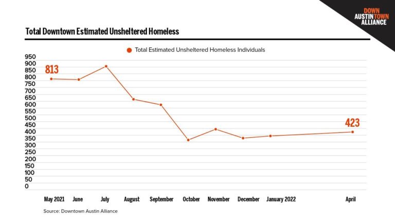 Addressing Unsheltered Homelessness | Downtown Austin Alliance