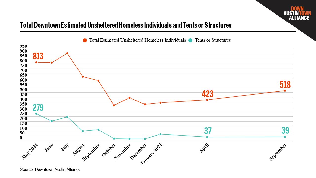 Addressing Unsheltered Homelessness | Downtown Austin Alliance