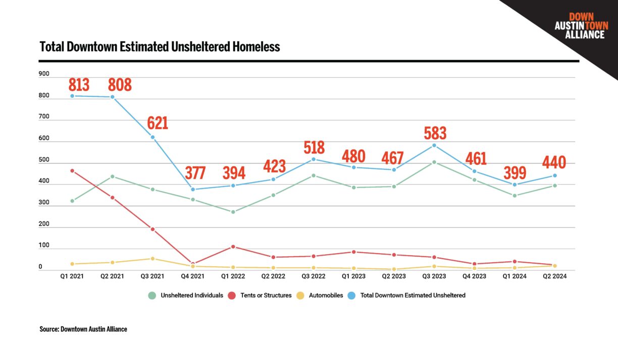 Addressing Unsheltered Homelessness | Downtown Austin Alliance